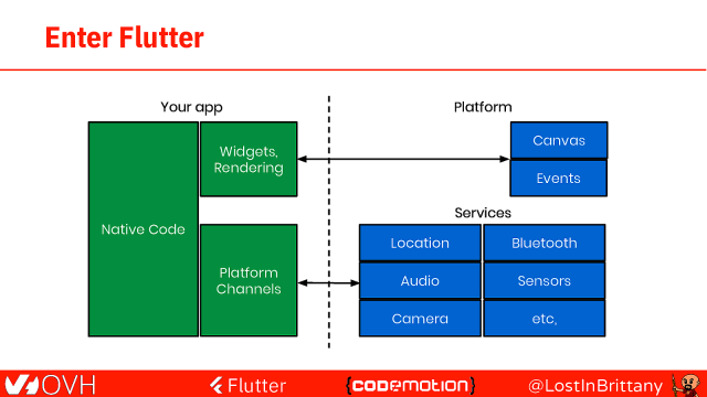 ¿Qué es Flutter y por qué debería probarlo?