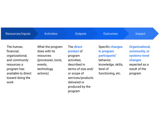 Week 04 - Program Evaluation Process and Logic Models