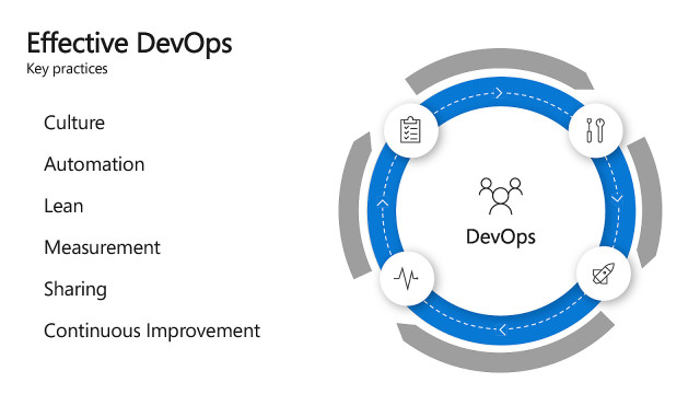 The Microsoft DevOps Journey (so far) - Guadalajara, 2020