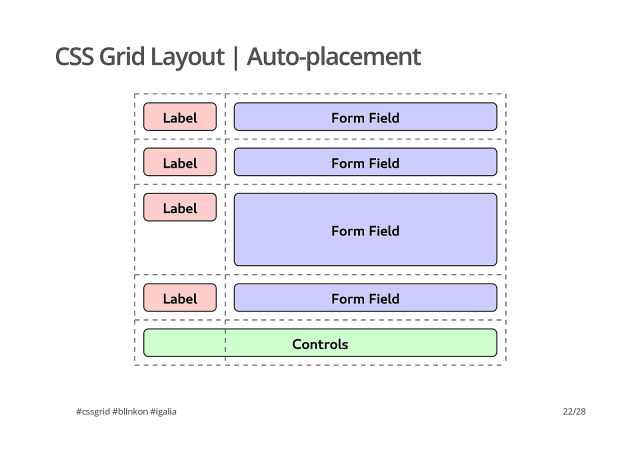 Css Grid Layout Specification Overview Implementation Status And Roadmap